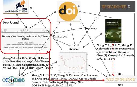 Global Change Research Data Publishing & Repository