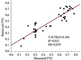 Figure 3 Scatterplot between FVC measurements and 250 m estimated MODIS FVC